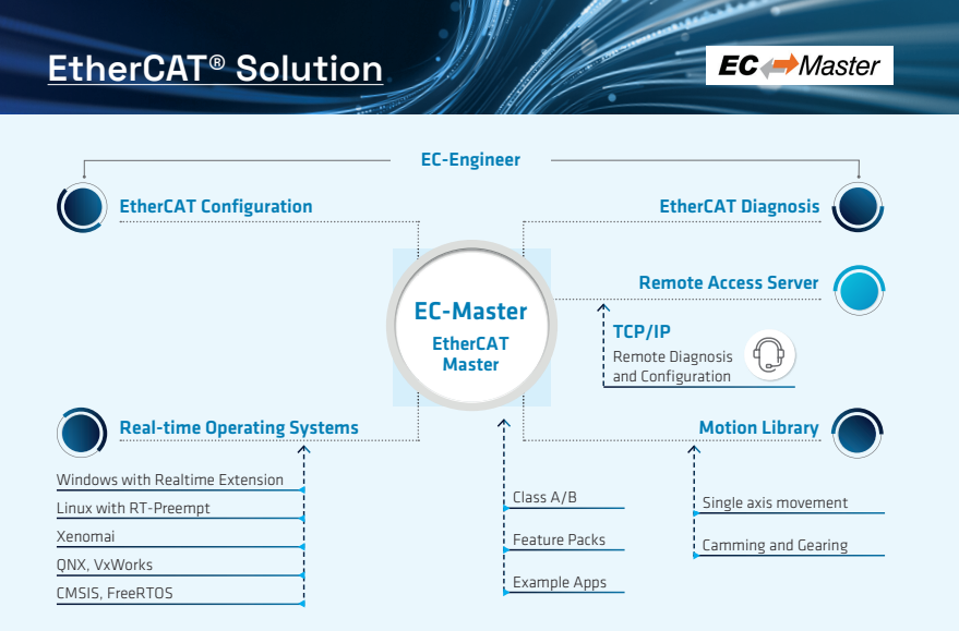 ethercat
